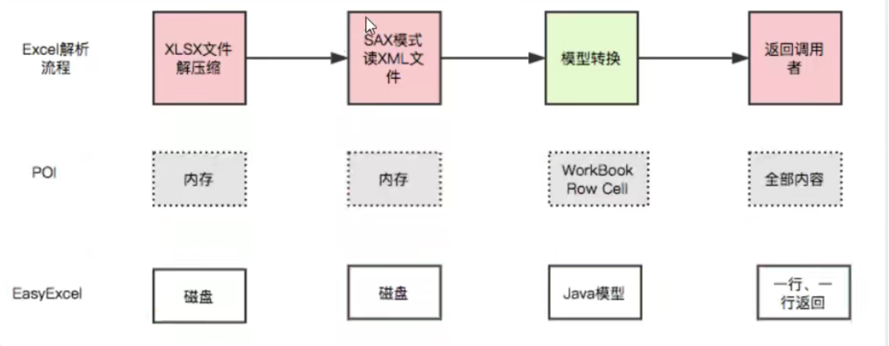 Apache poi 和 EasyExcel - Hexo
